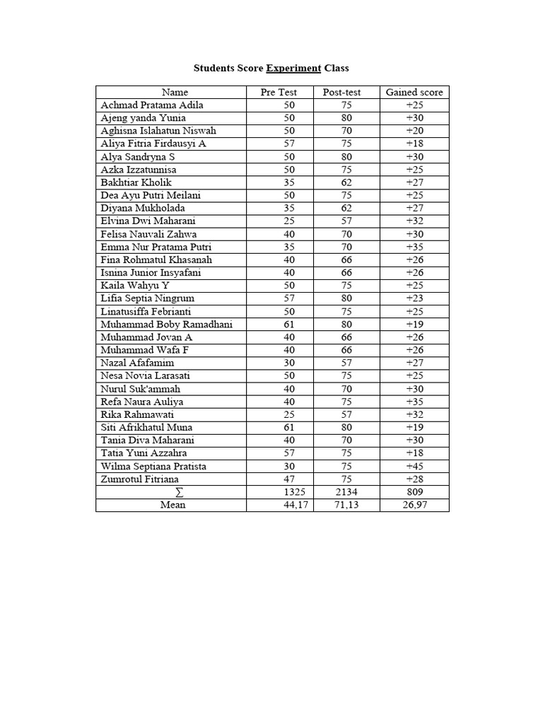 Students Score Experiment Class & Control Class | PDF
