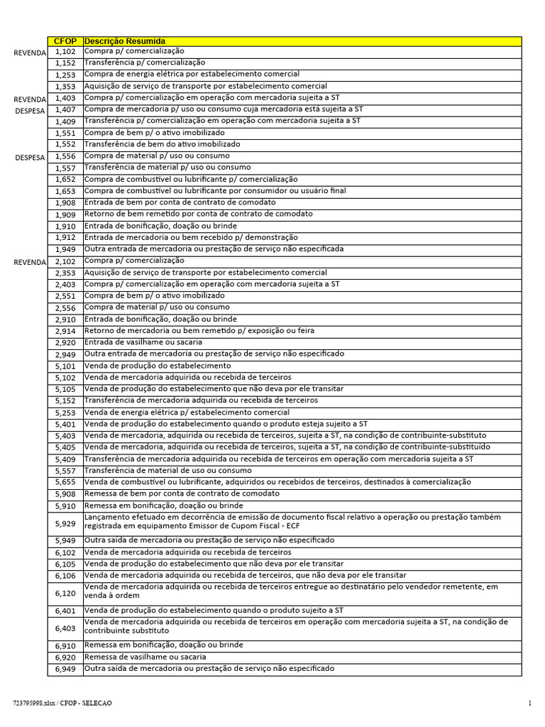 Tabela CFOP | PDF | Economias | Business
