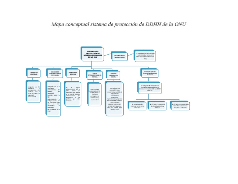 Mapa Conceptual de Organizaciòn de Las Naciones Unidas (ONU) | PDF ...