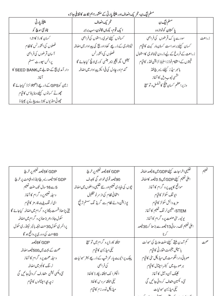 Manifesto Comparison of Major Political Parties | PDF