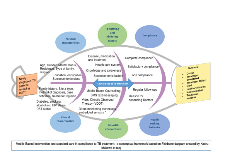 Fishbone Diagram PDF | PDF | Therapy | Health Sciences