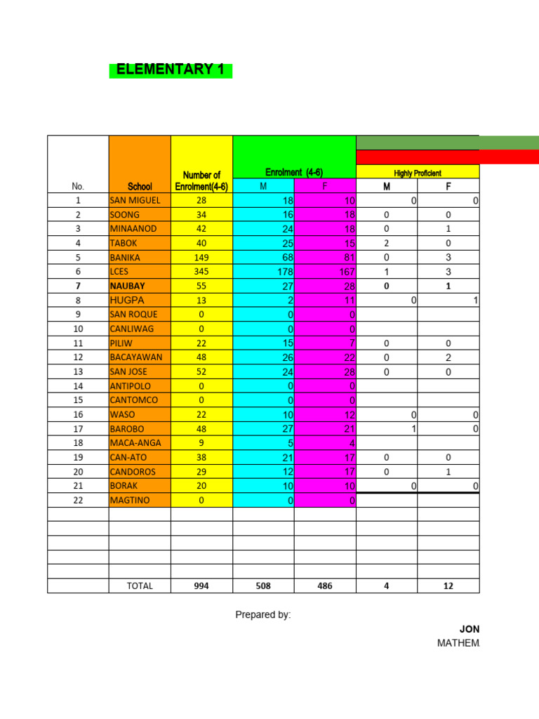 First Grading Erunt Resuts For Elementary (Grades 4 - 6) | PDF