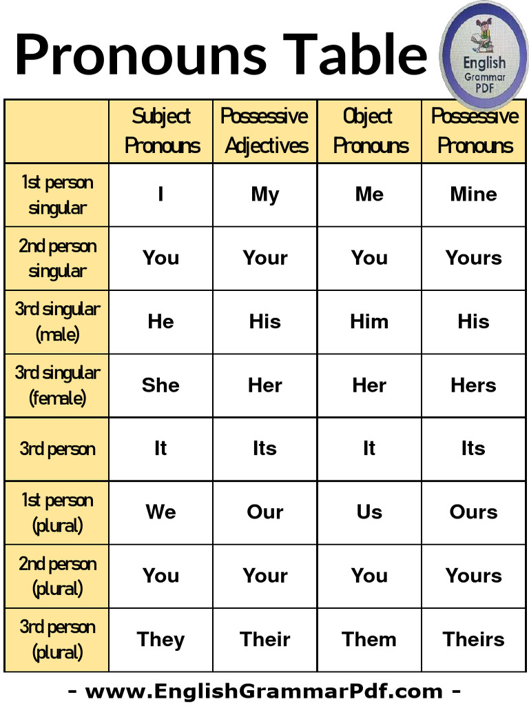 Pronouns Table Overview | PDF | Philosophy | Language Arts & Discipline