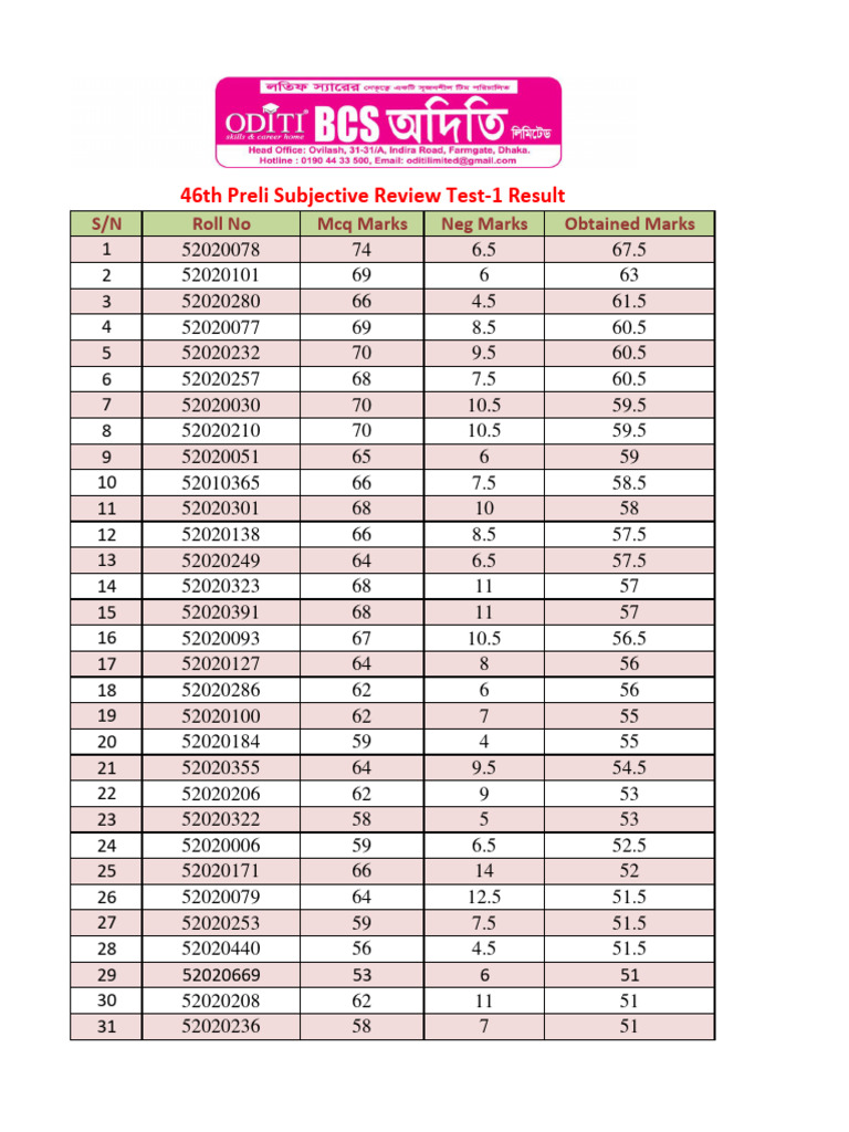 46 Preli Sub Review Result | PDF