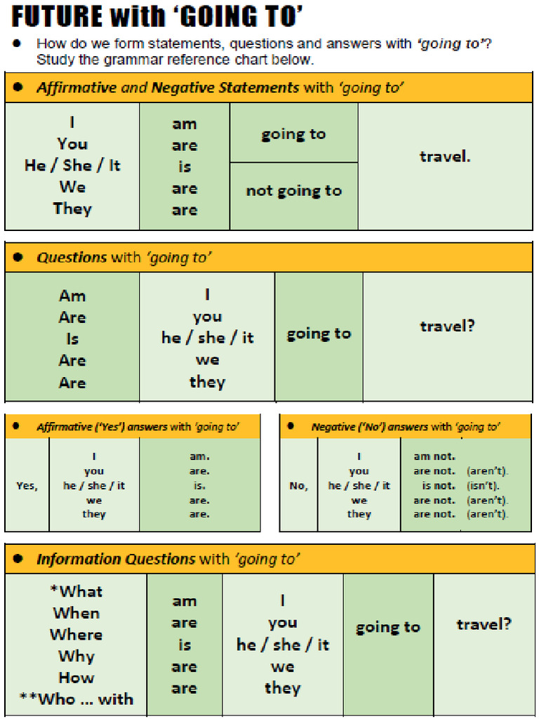 Future Going To | PDF