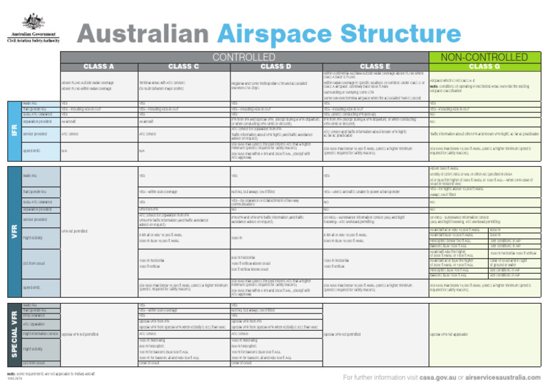 Australian Airspace Classification Guide | PDF | Visual Flight Rules ...