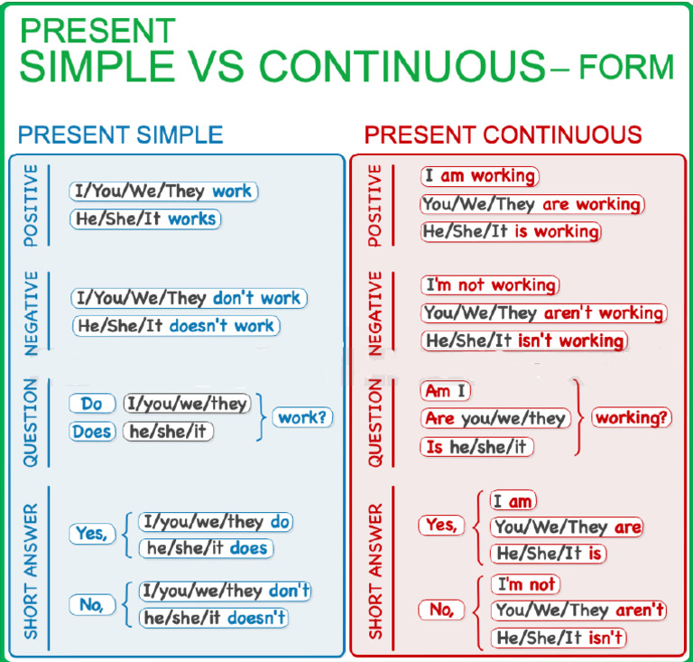 Present Simple Present Continuous - Form | PDF