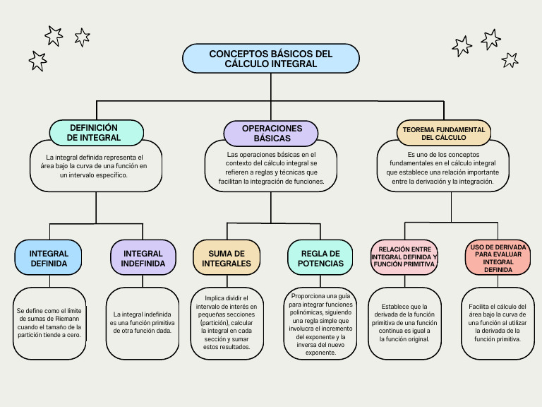 Mapa Conceptual - Calculo Integral | PDF | Integral | Cálculo