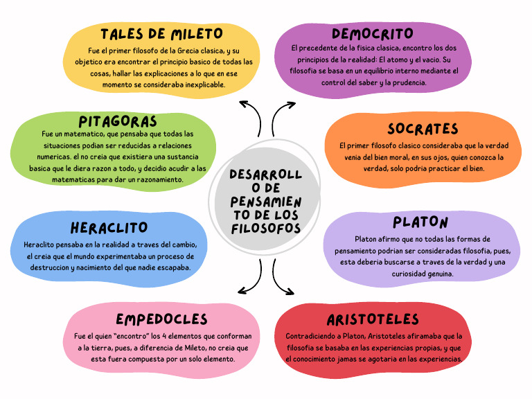 Mapa Mental Filósofos | PDF | Platón | Verdad