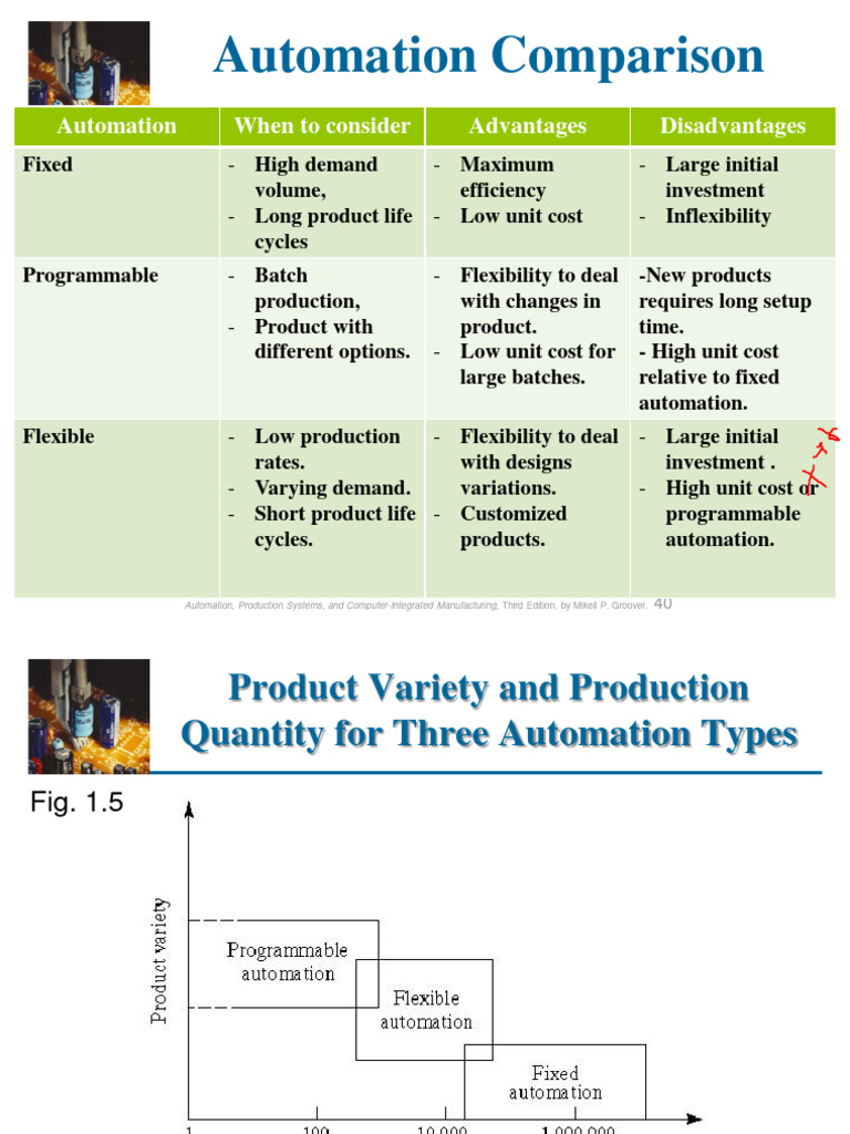 Industrial Automation Slides, DR Khalil All Lectures Optimized 1 | PDF ...