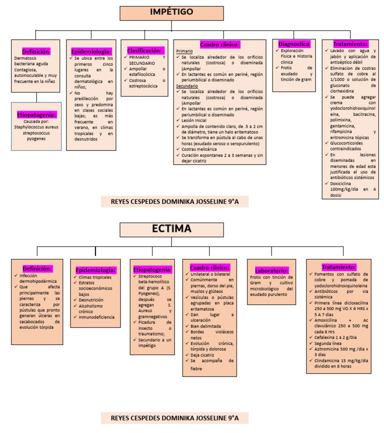 Impetigo y Ectima | PDF | Especialidades Medicas | Medicina CLINICA