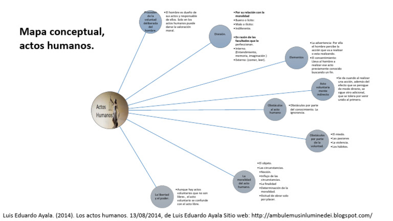 Mapa Conceptual Actos Humanos | PDF | Moralidad | Teorías filosóficas