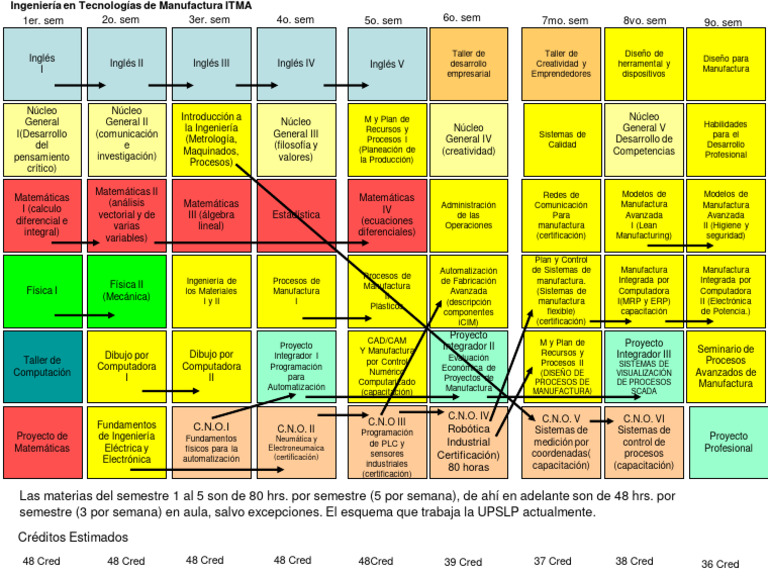 Matriz Curricular ITMA | PDF | Automatización | Ciencias fisicas