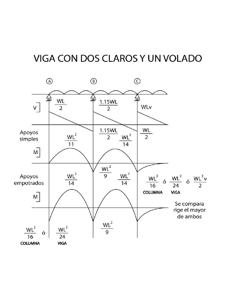 Vigas Coeficientes ACI | PDF