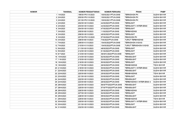 Surat Kuasa Bulan Agustus 2023 | PDF | Sains & Matematika