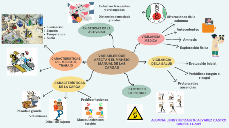 Mapa Mental Variables Que Afectan Al Manejo Manual de La Carga | PDF