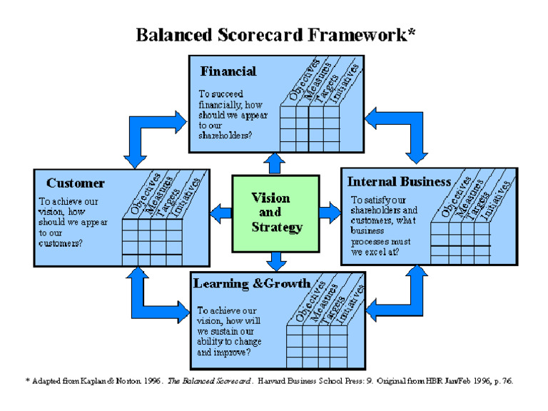 Balanced Score Card | PDF