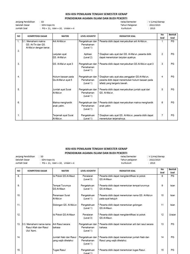 Kisi2 Soal PTS Kls 5 Sem 2 | PDF