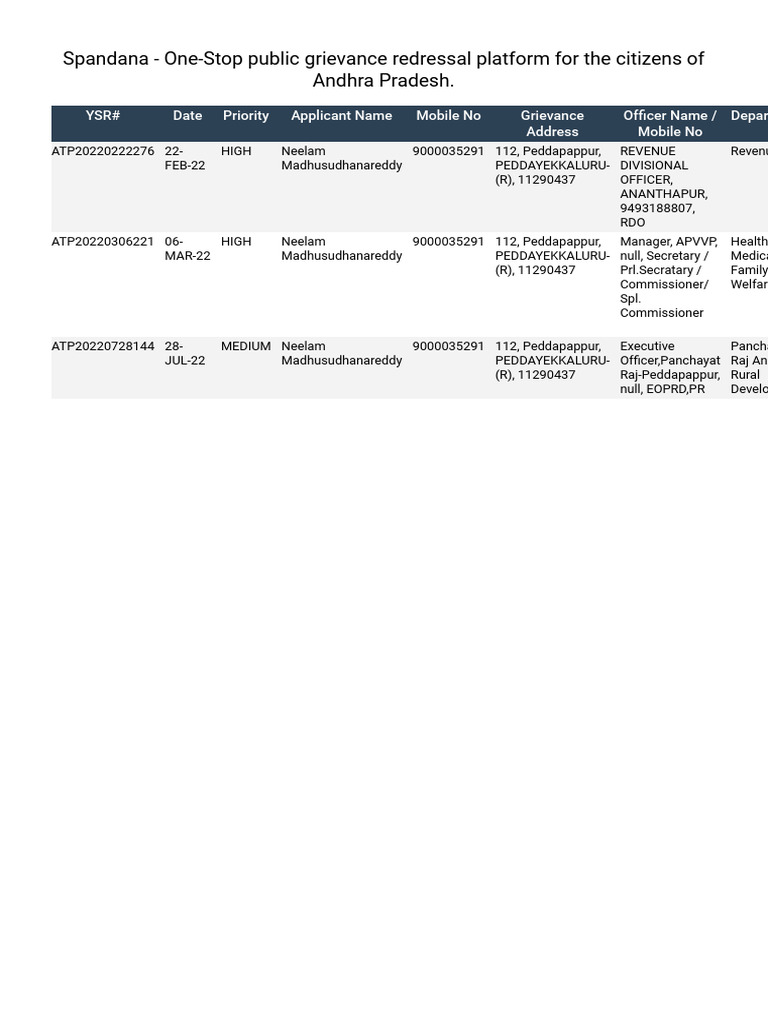 Spandana Grievance Redressal Overview | PDF