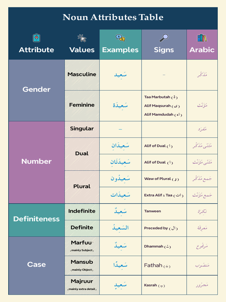 Arabic Noun Attributes Guide | PDF