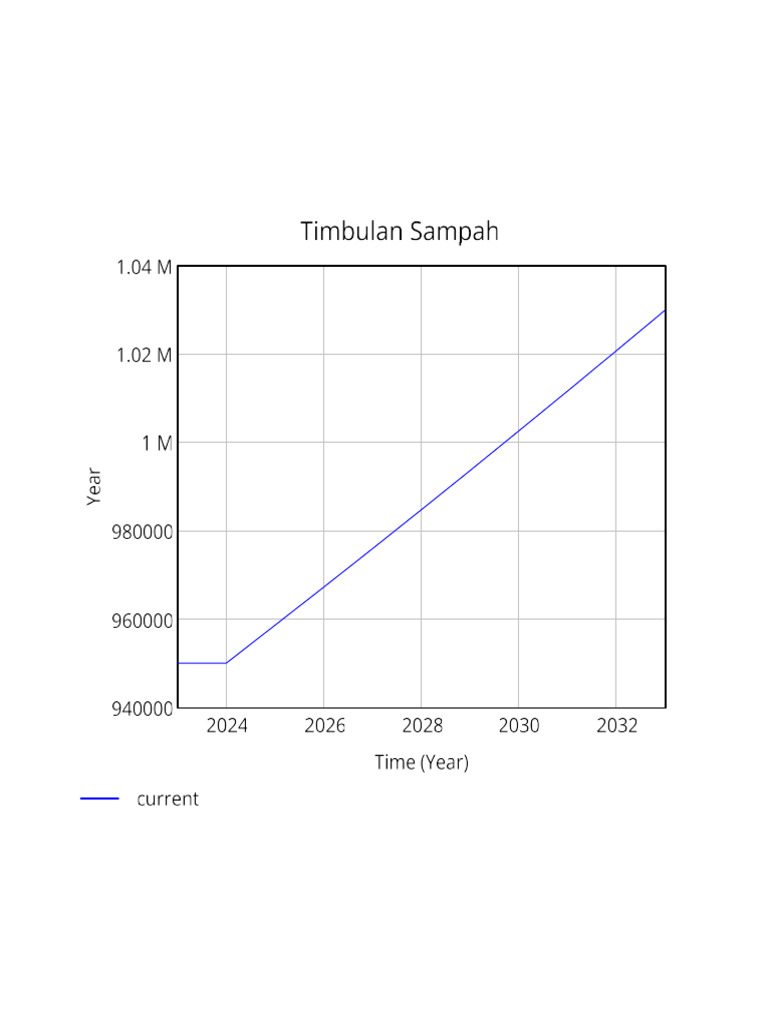 Grafik Timbulan Sampah | PDF