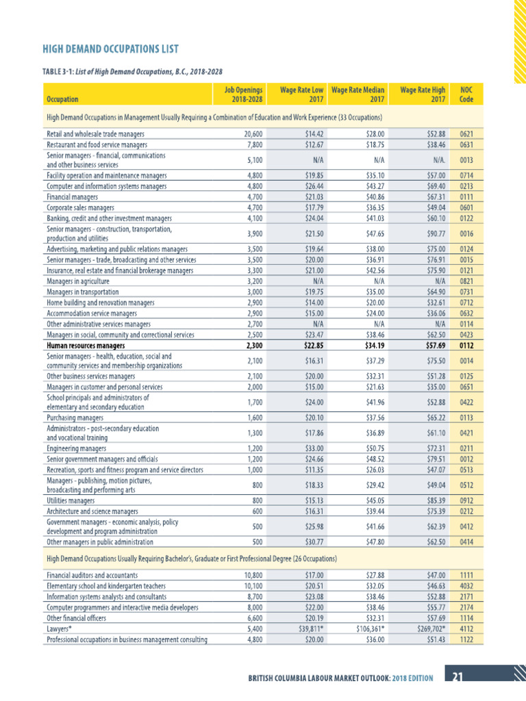 BC High Demand Occupations | PDF