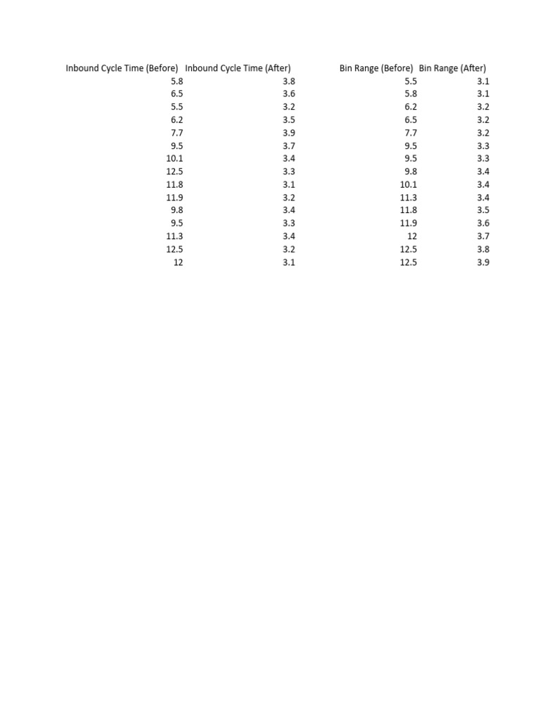 Inbound Cycle Time | PDF