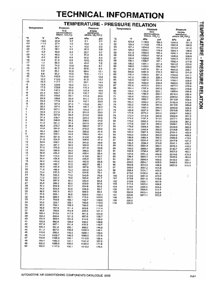 AC Temperature Pressure Chart | PDF