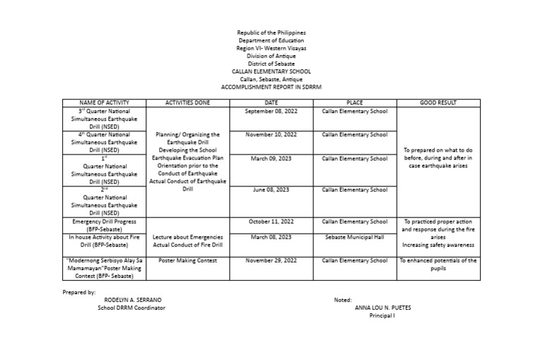 Accomplish Report SDRRM 2022-2023 | PDF