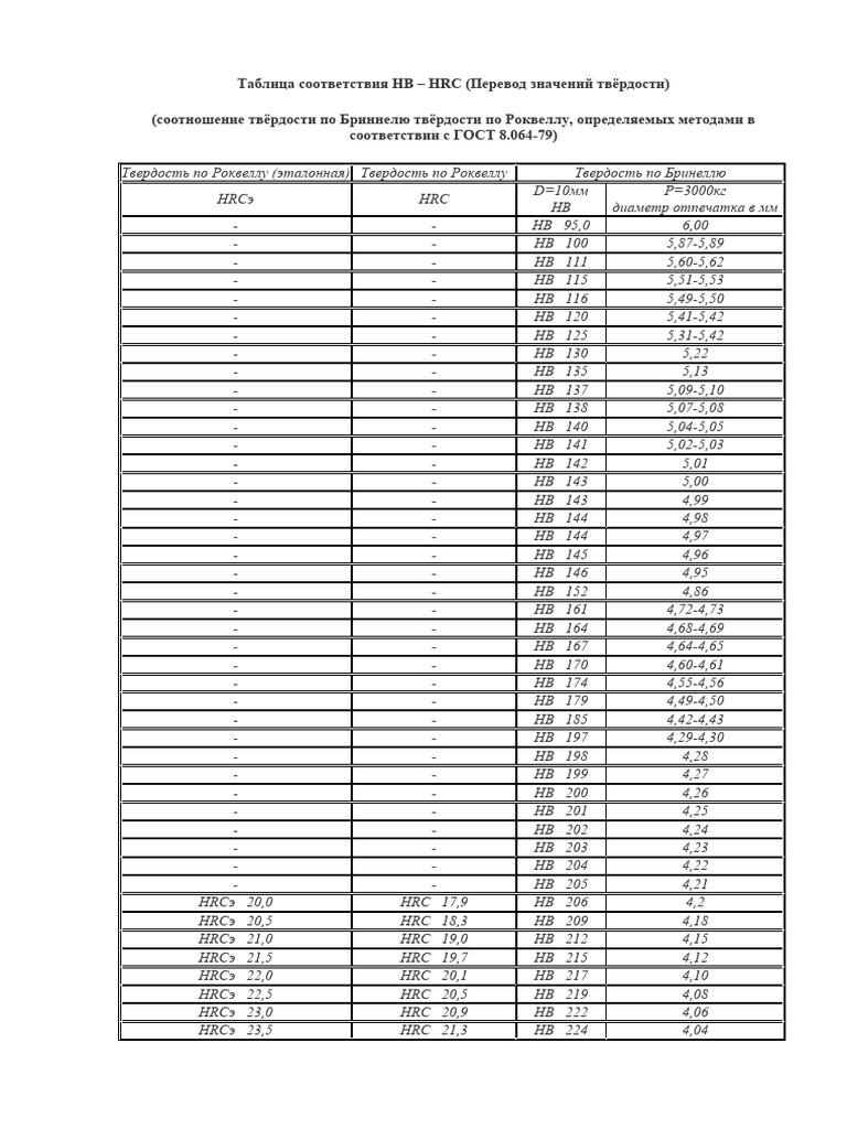 HB to HRC Hardness Conversion Table | PDF