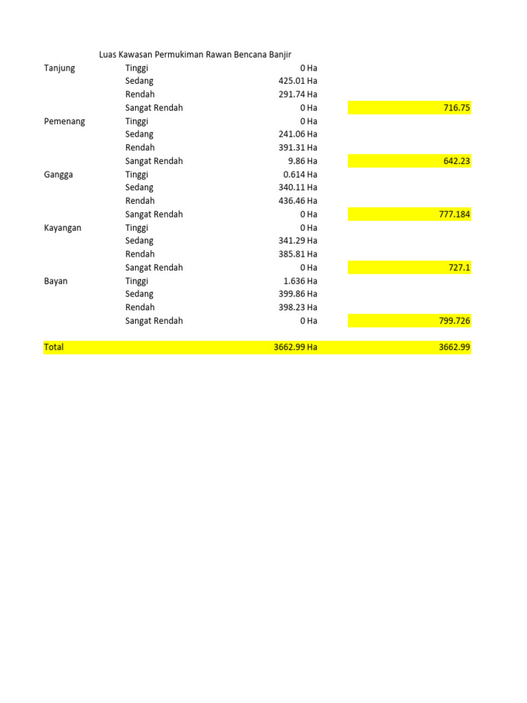 Kawasan Permukiman Rawan Banjir | PDF