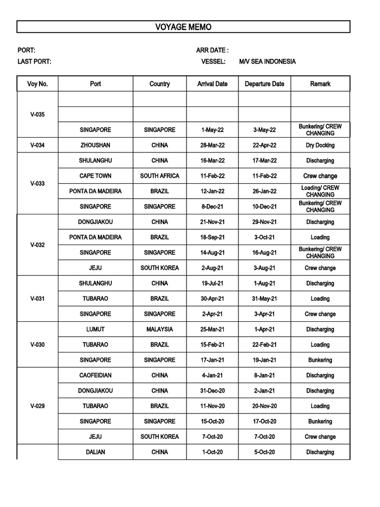 Voyage Memo | PDF | Ships | Maritime Incidents