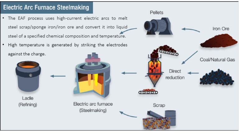 Electric Arc Furnace Process Flow | PDF