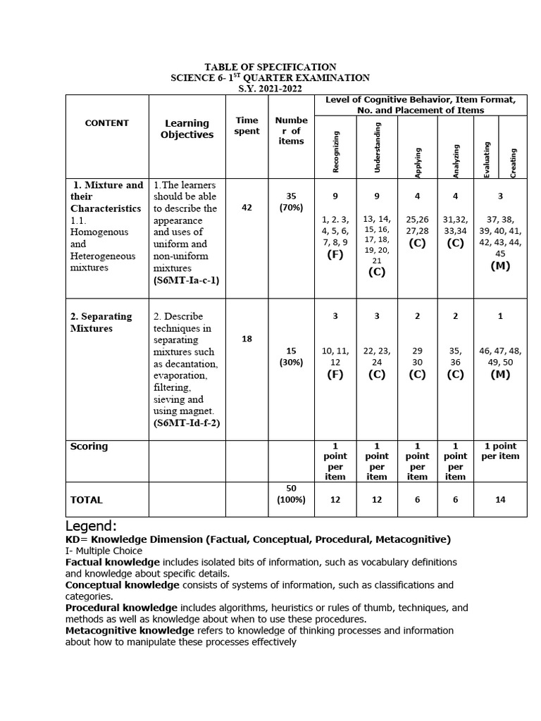 Daligdig - Tos and TQ | PDF | Mixture | Suspension (Chemistry)