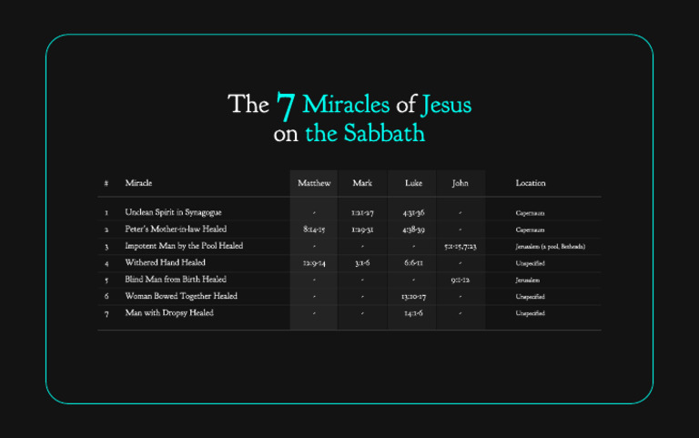 Miracles of Jesus On The Sabbath | PDF