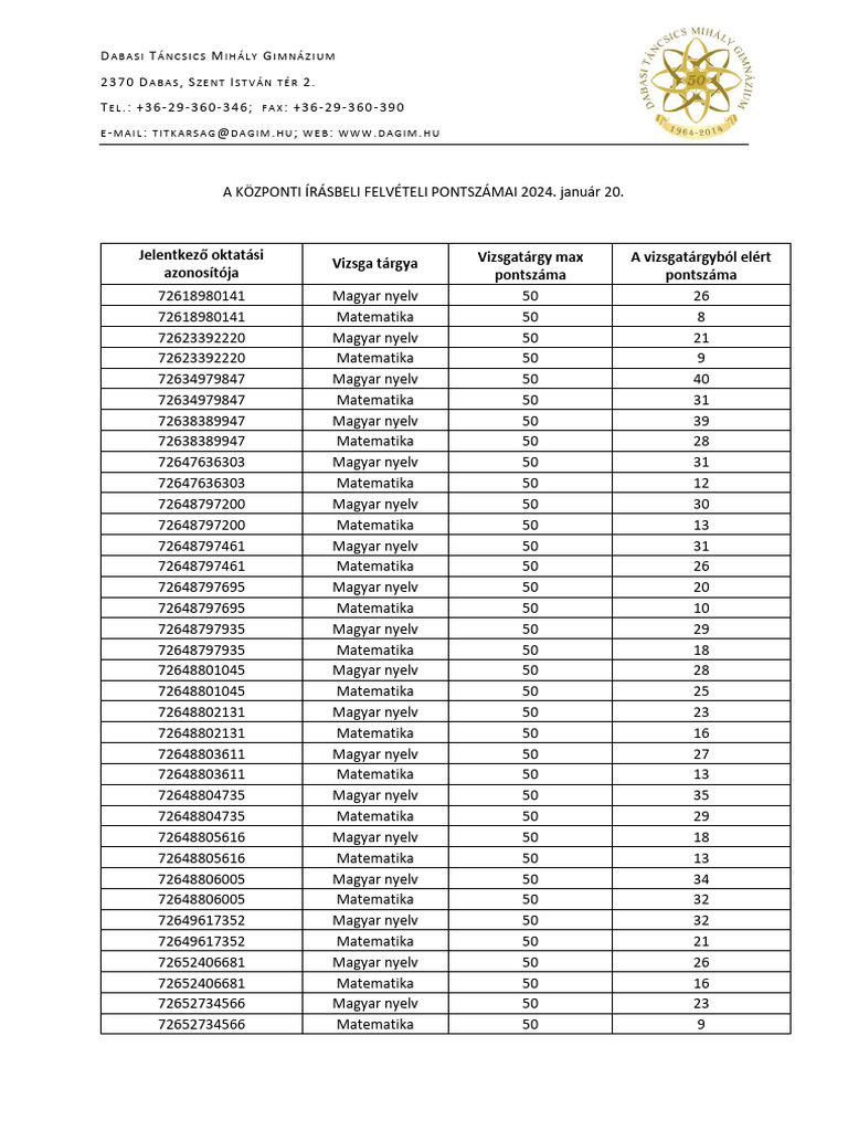 A Kozponti Irasbeli Felveteli Pontszamai 2024 | PDF