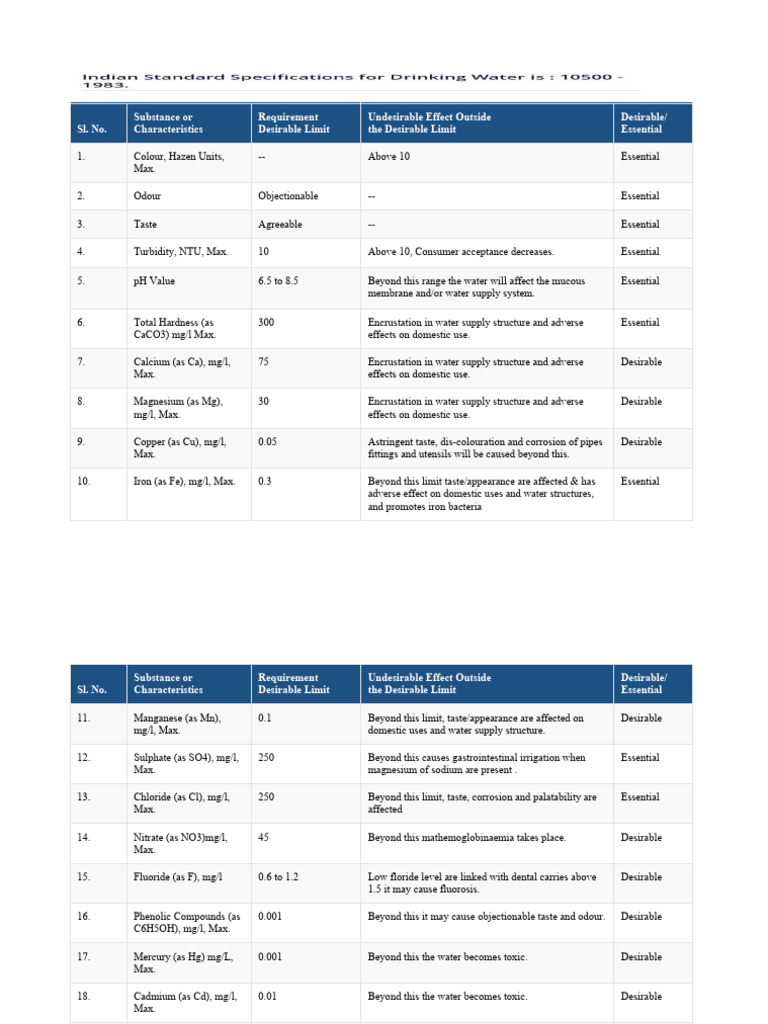 Water Quality Standards and Limits | PDF | Magnesium | Selenium