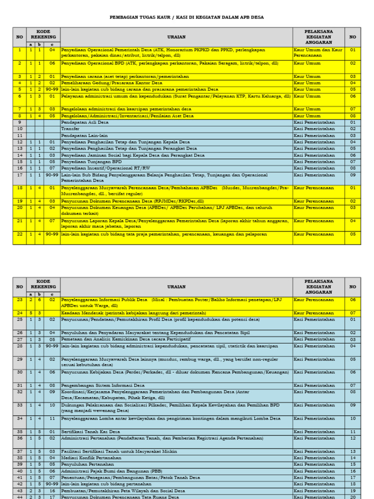 Pembagian Tugas Kasi Dan Kaur Dalam Pelaksanaan Kegiatan APB Desa | PDF