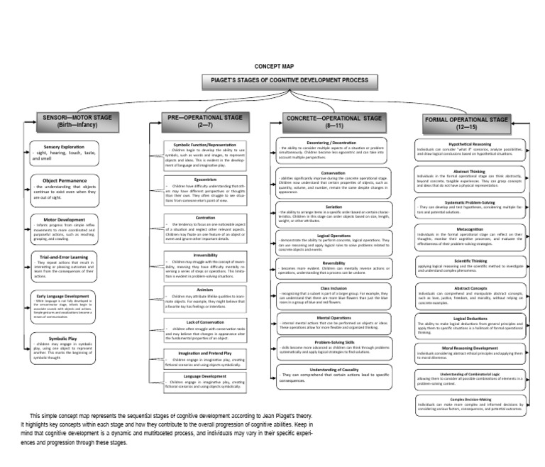 ConceptMap Joe | PDF | Thought | Cognitive Development