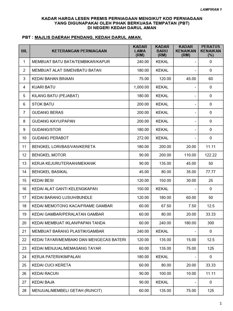 Jadual Kelulusan Kadar Harga Baru Lesen Premis Perniagaan Mengikut Kod Perniagaan - Ict 1 | PDF