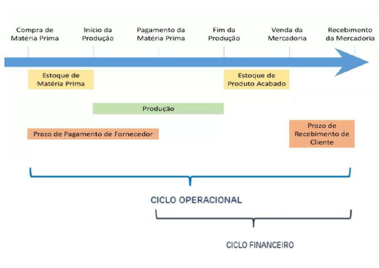 Ciclo Operacional e Ciclo Financeiro | PDF