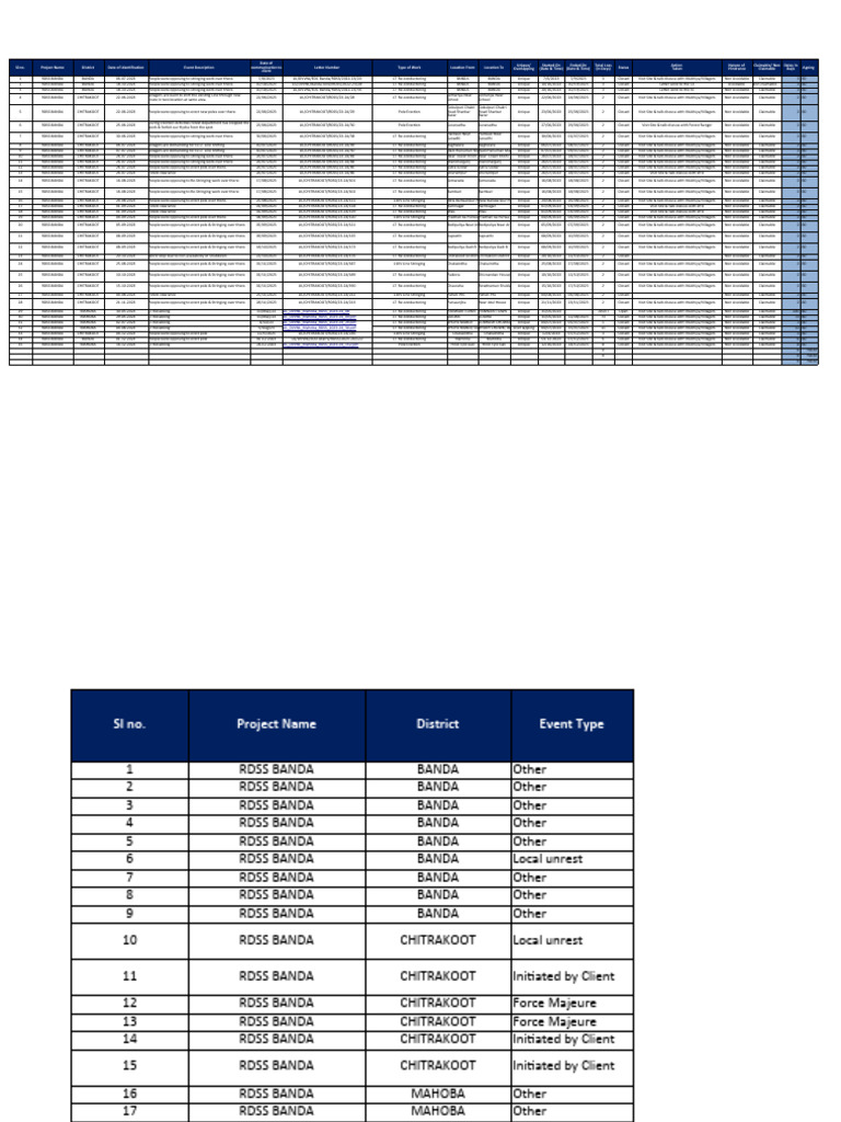 Hindrance, Row & SOR Tracker - Banda Zone - Dec'23 - Revised | PDF