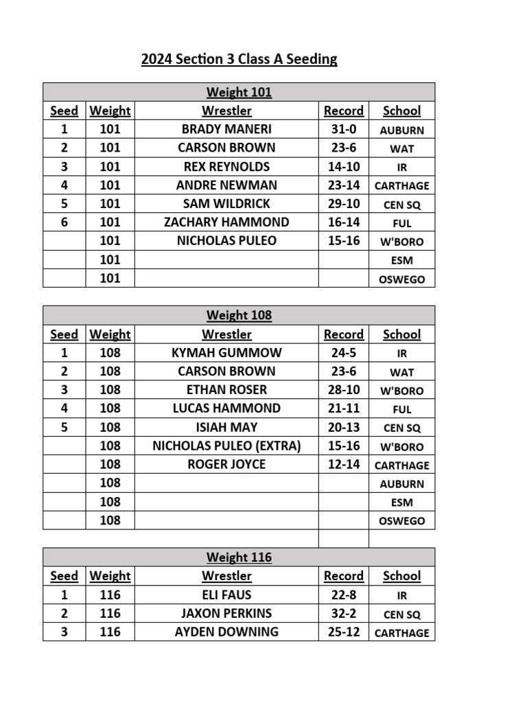 2024 Section III Boys Wrestling Class A Seeds | PDF