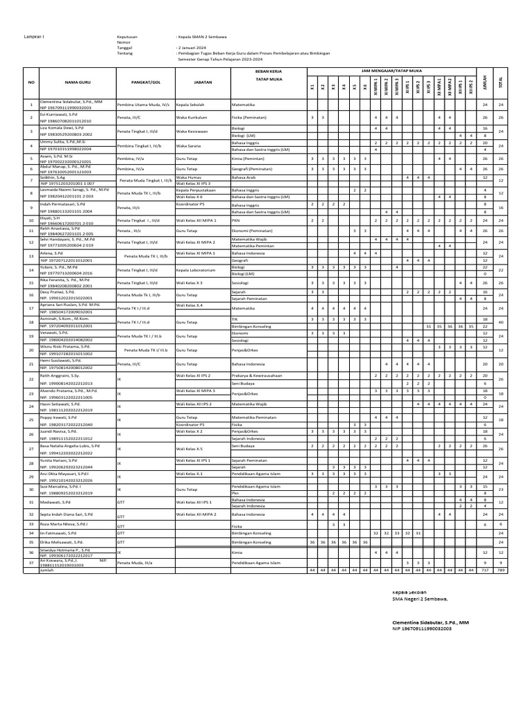 SK Beban Kerja Semester Genap 2023-2024 | PDF