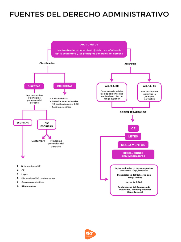 Esquema Tema 1 B1 | PDF | Regulación | Gobierno