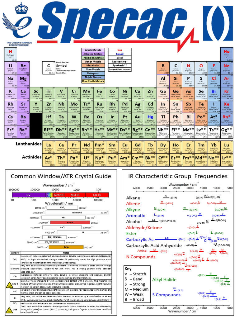 Specac Useful Spectroscopy Poster | PDF | Metallic Elements | Materials