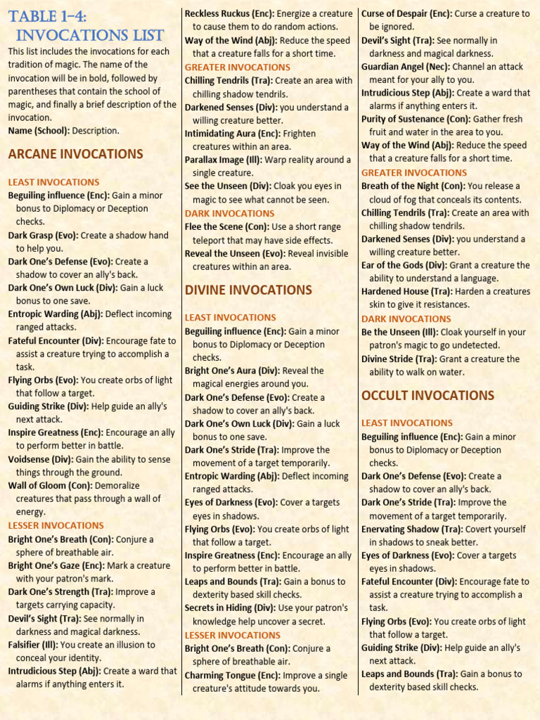 PF2E Invocations Overview | PDF | Law | History