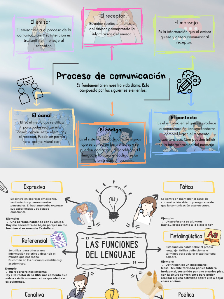 Mapas Mentales de Castellano | PDF | Comunicación | Comunicación humana