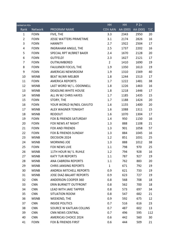 JAN 2024 Cable News Program Ranker (Total Viewers & Adults 25-54) | PDF ...