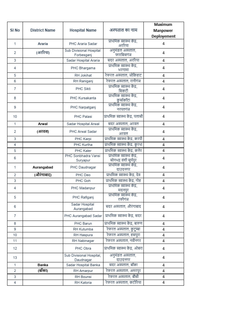 PHC List Bihar | PDF